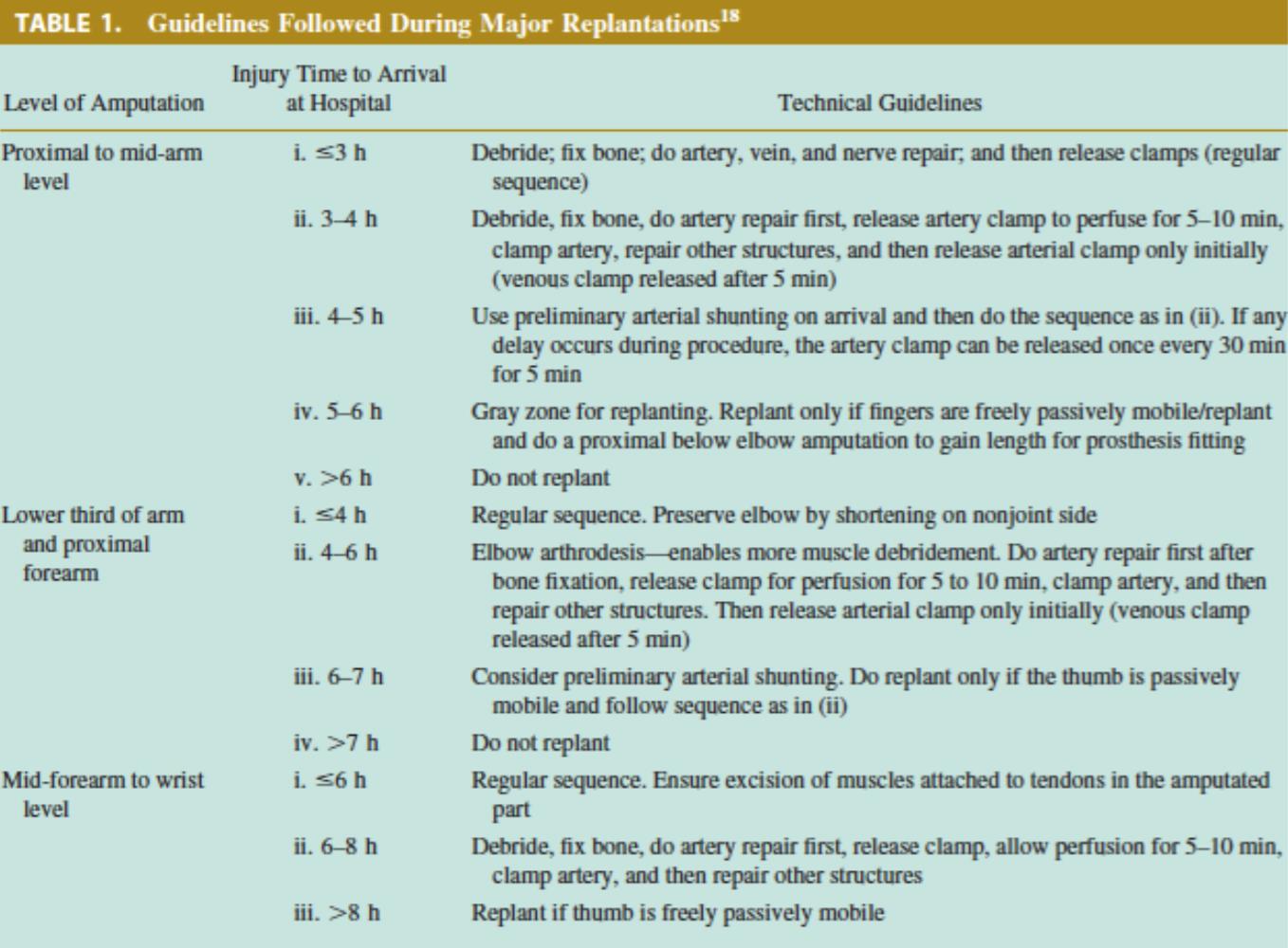 Replantation - Hand - Orthobullets